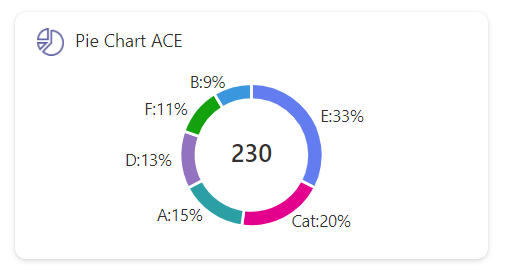 Introducing the new PieChartCardView for Adaptive Card Extensions – I ...